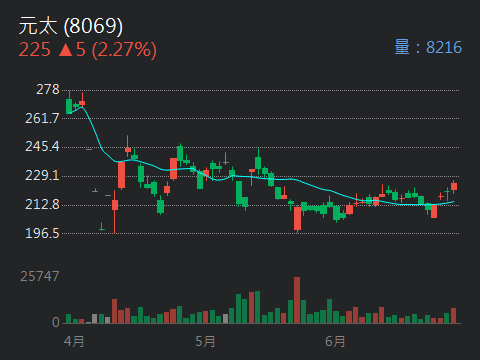 8069 元太 - （元太8069）綜合解析｜CMoney 股市爆料同學會