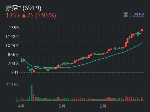6919 康霈* - （康霈6919）綜合解析｜CMoney 股市爆料同學會
