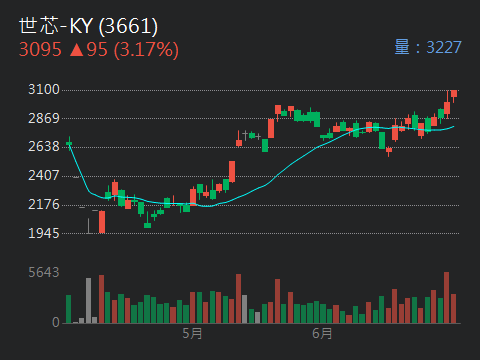 3661 世芯-KY - （世芯-KY3661）綜合解析｜CMoney 股市爆料同學會