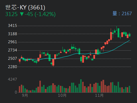 3661 世芯-KY - 3300回不去嗎｜CMoney 股市爆料同學會
