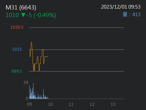 6643 M31 - 進場！｜CMoney 股市爆料同學會