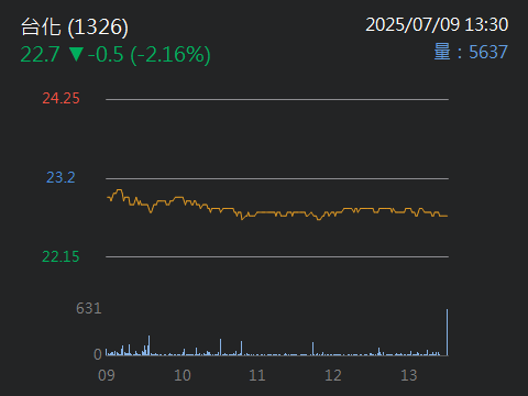 1326 台化 - 難怪沒人會帶你們進出 一遍看好 一遍哀號~ 23.7賣掉 ...｜CMoney 股市爆料同學會