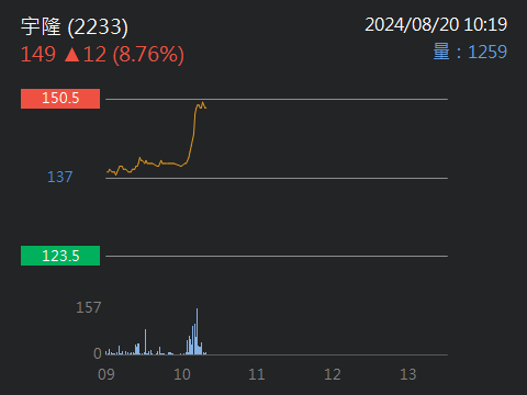 2233 宇隆 - 終於等到，可惜沒加碼｜CMoney 股市爆料同學會