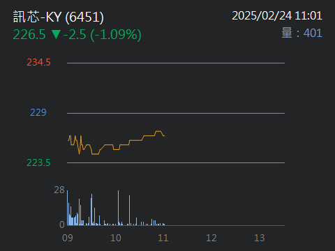 6451 訊芯-KY - 要往上還是往下，來個痛快吧🤪｜股市爆料同學會