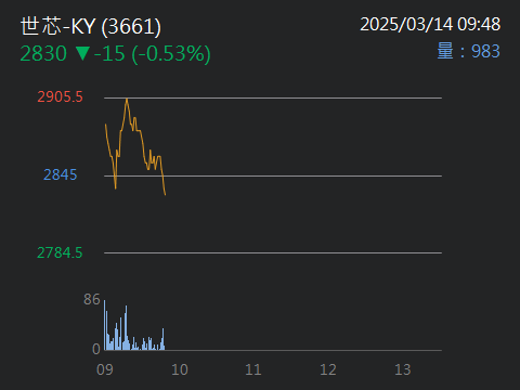 3661 世芯-KY - 那些買再狠高點的人請不要再害別人了，今年世芯ky沒有成長動力...｜股市爆料同學會