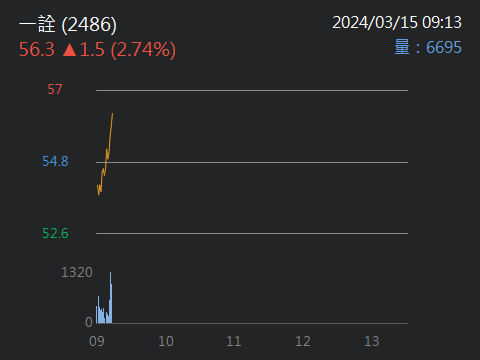 2486 一詮 - 不演了。｜CMoney 股市爆料同學會