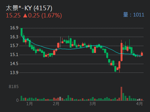 4157 太景*-KY - 17樓 何時可以來接我？ 大家...｜CMoney 股市爆料同學會