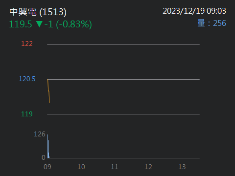 1513 中興電 - 今天高點121？😱｜CMoney 股市爆料同學會