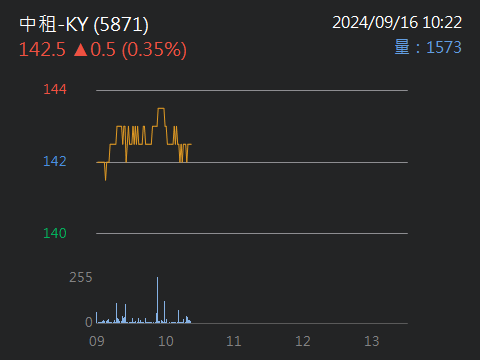 5871 中租-KY - 9月20就要增資繳款了 還沒收...｜CMoney 股市爆料同學會