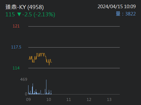 4958 臻鼎-KY - 吃了藥高潮三天然後就如董事長說...｜CMoney 股市爆料同學會