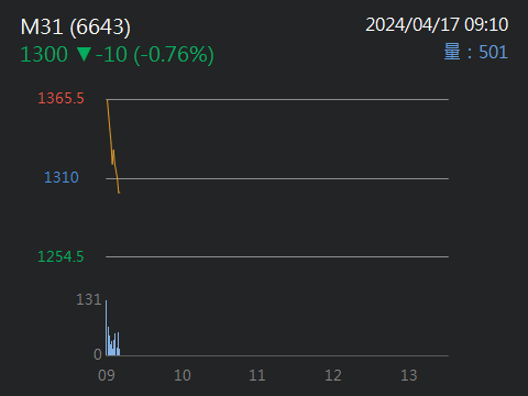 6643 M31 - 怎麼才一天的好風景！？｜股市爆料同學會