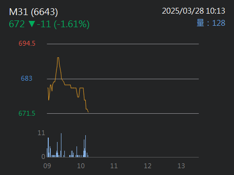 6643 M31 - 現在又怎樣啦！剛才不是拉紅了！媽的咧！｜股市爆料同學會