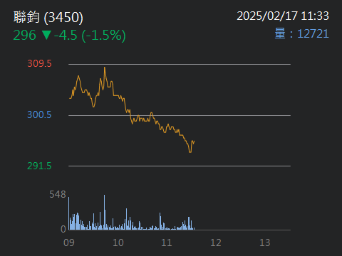 3450 聯鈞 - 大盤漲350點，鈞哥是跌的！真想哭……｜股市爆料同學會