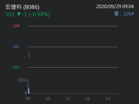 8086 宏捷科 - 又再徘徊101。102了 唉 ...｜CMoney 股市爆料同學會