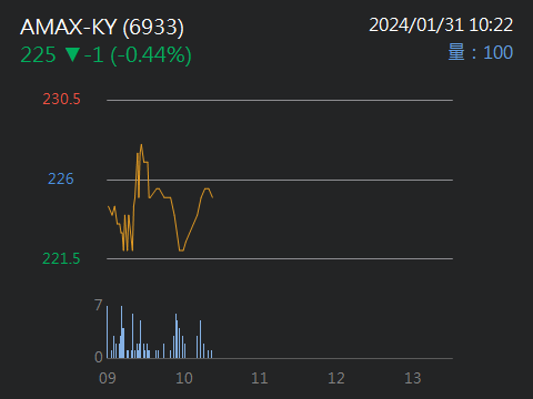 6933 AMAX-KY - 第2隻腳｜CMoney 股市爆料同學會