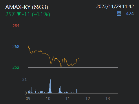 6933 AMAX-KY - 外人 沒有票 要如何炒作?當然...｜CMoney 股市爆料同學會