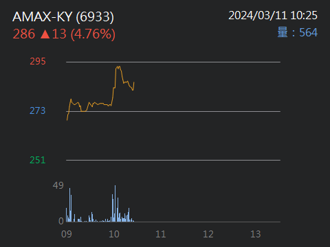 6933 AMAX-KY - 解套的 都在賣｜CMoney 股市爆料同學會