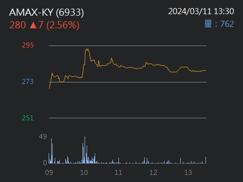 6933 AMAX-KY - 那個叫大大的又消失了，看來他出...｜CMoney 股市爆料同學會