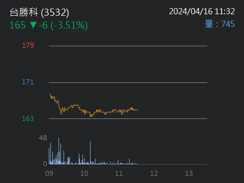 3532 台勝科 - 慘慘慘｜CMoney 股市爆料同學會