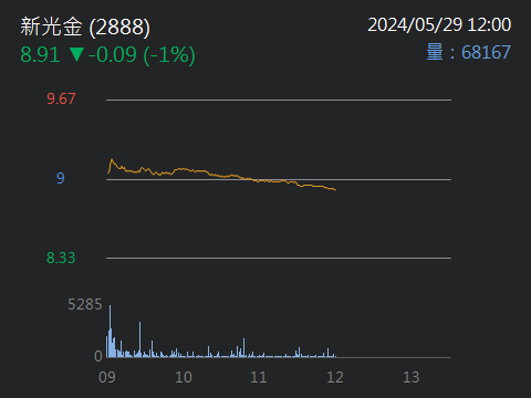 2888 新光金 - https://liff.li...｜CMoney 股市爆料同學會