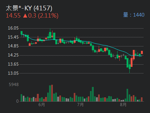 4157 太景*-KY - 不容易呀…｜CMoney 股市爆料同學會