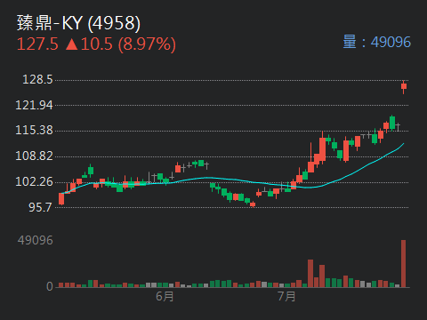4958 臻鼎-KY - 臻鼎-KY暴漲8.97%！市場押寶ABF報價上調受惠股 ...｜CMoney 股市爆料同學會