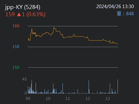 jpp-KY(5284) - 今日股價走勢+jpp-KY討論區