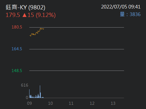 9802 鈺齊-KY - 每次都覺得喊空的就是沒留倉但想...｜CMoney 股市爆料同學會