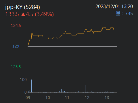 5284 jpp-KY - 可以注意這支eps 穩定股價合理 有機會再挑戰140｜CMoney 股市爆料同學會