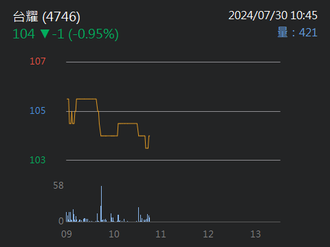 4746 台耀 - 主力一直撿｜CMoney 股市爆料同學會