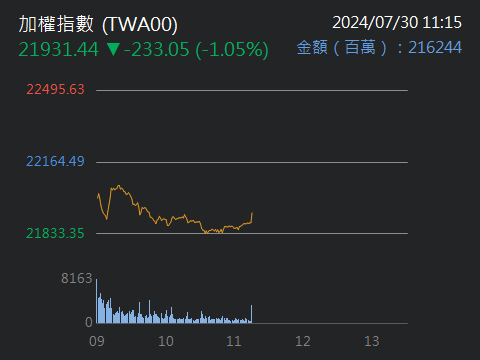 TWA00 加權指數 - 神V來了！｜CMoney 股市爆料同學會