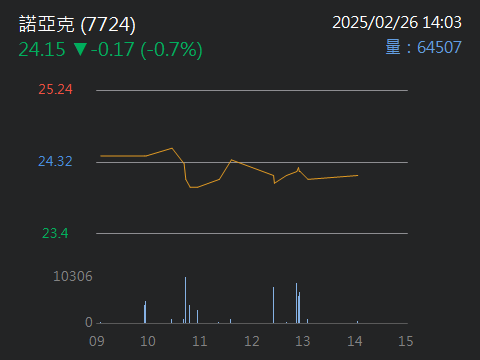 諾亞克(TPE:7724) 今日股價、行情討論｜股市爆料同學會