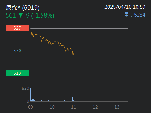 6919 康霈* - https://www.moodlight.com.tw/b...｜CMoney 股市爆料同學會