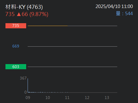 4763 材料-KY - 康霈被航海王出貨出貨出爛了，材料-KY好像航海王還有，小心出...｜股市爆料同學會