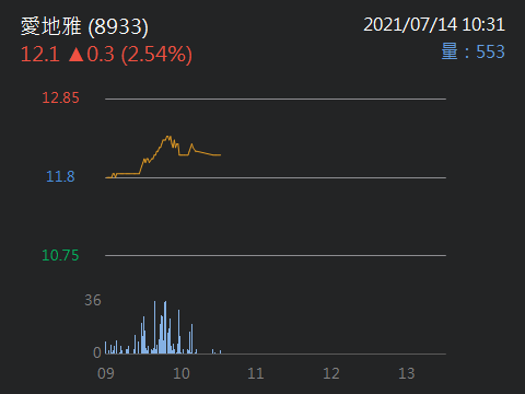 8933 愛地雅 - 大家都出走騎腳踏車｜CMoney 股市爆料同學會