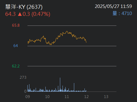 2637 慧洋-KY - 又要下去了 盤中拉高 尾盤下跌｜股市爆料同學會
