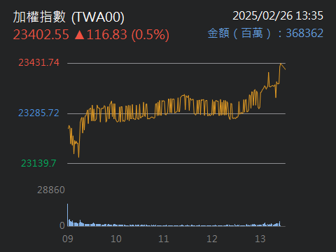 TWA00 加權指數 - 2024第四季EPS=0.84元。 全年3.28元 配息1元...｜股市爆料同學會