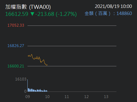 TWA00 TWA00 - 接下來應該不會有一天2～3%的...｜CMoney 股市爆料同學會