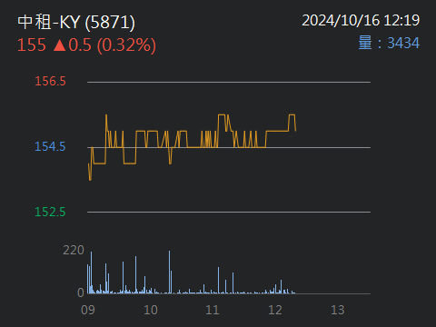 5871 中租-KY - 內資不敢拉外資等你拉起來倒｜CMoney 股市爆料同學會
