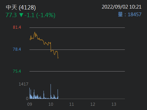4128 中天 - 往下｜CMoney 股市爆料同學會