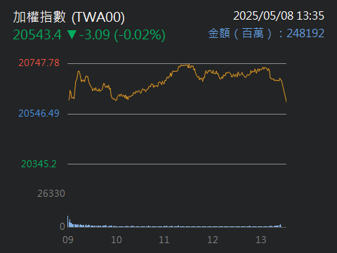 TWA00 加權指數 - 2024可能是台灣最美的一年？天橋底下說書人的警告｜CMoney 股市爆料同學會