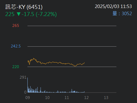 6451 訊芯-KY - Ok-Go!｜股市爆料同學會