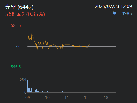 6442 光聖 - 起床了｜CMoney 股市爆料同學會