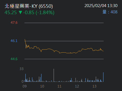 6550 北極星藥業-KY - 去年Q3沒消息沒跑錯了，我覺得如果今年Q2沒消息，在不跑來不...｜股市爆料同學會