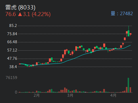 8033 雷虎 - https://finance.ettoday.net/ne...｜CMoney 股市爆料同學會