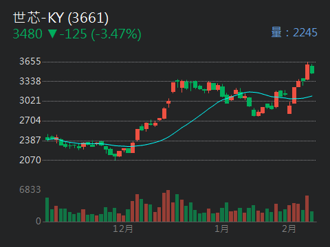 3661 世芯-KY - 三大法人 -285，7，-23｜股市爆料同學會