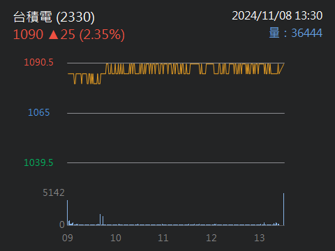 2330 台積電 - https://money.udn.com/money/st...｜股市爆料同學會