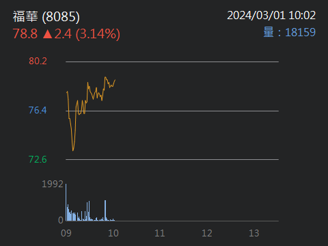 8085 福華 - 今天又創高出量，好多網紅高手都...｜CMoney 股市爆料同學會