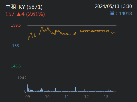 5871 中租-KY - 外資是不是故意砍股價,好讓一些...｜CMoney 股市爆料同學會