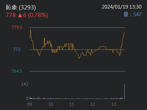 3293 鈊象 - 今天資金都在權值電子股,量小漲不動是正常的,但這3天也差不多...｜股市爆料同學會
